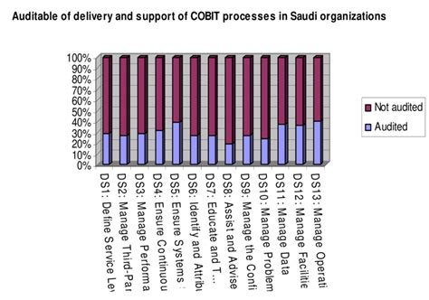 Audit Of Delivery And Support Of Cobit Processes In Saudi Organizations Download Scientific