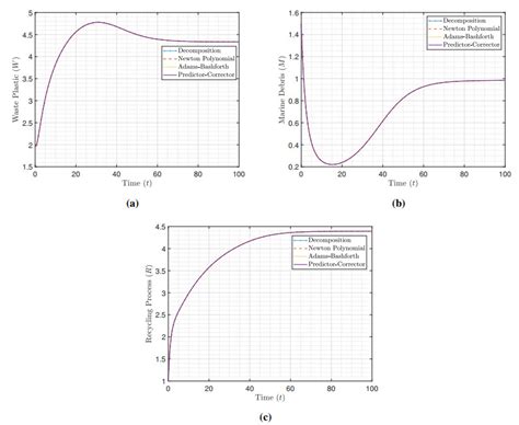 Dynamics Of A Fractal Fractional Mathematical Model For The Management
