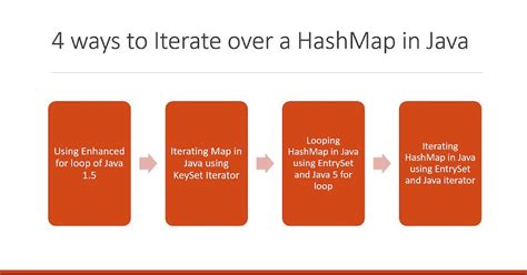 How To Iterate Over Hashmap In Java Mapentrysetiterator Example