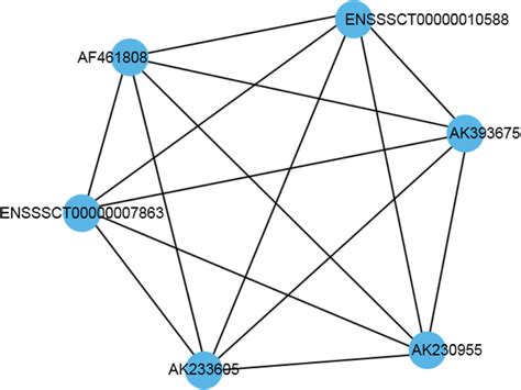 The Gene Co Expression Regulatory Network Of The Third Module And The