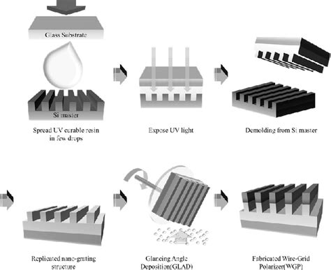 Figure 1 From Design And Fabrication Of Wire Grid Polarizer By