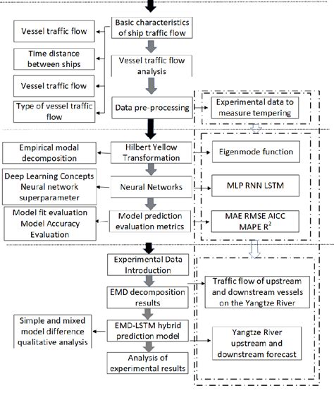 Figure From AIS Based Vessel Traffic Flow Prediction Using Combined EMD LSTM Method Semantic
