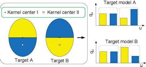 Figure 2 From Robust Kernel Based Object Tracking With Multiple Kernel Centers Semantic Scholar