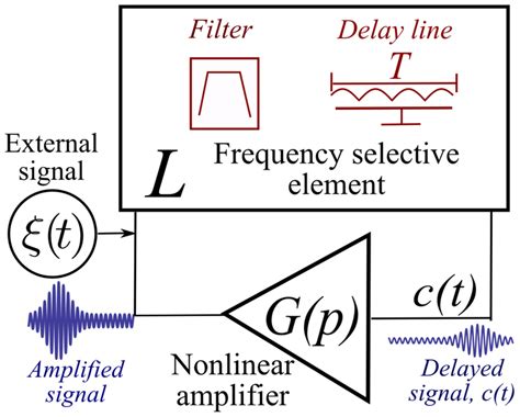 Schematic View Of The Oscillator Described By Equation Download Scientific Diagram