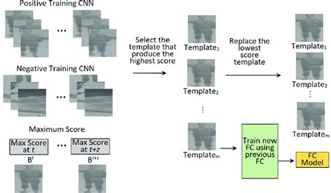 Update Flow Of Siamese Cnn With M Pairing Templates Download Scientific Diagram