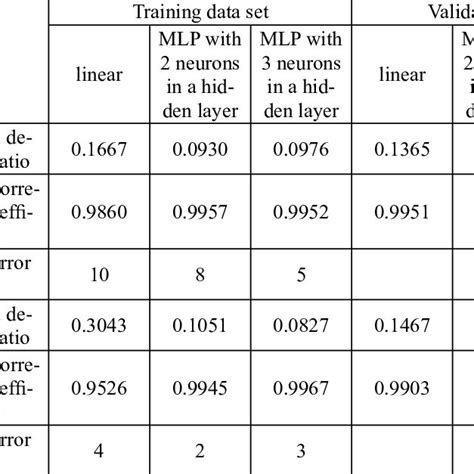 Parameters Of Networks Based On Variables Selected By Cp Mallows