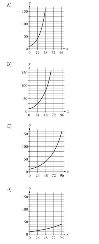 Digital Sat Math Practice Questions Medium Nonlinear Functions
