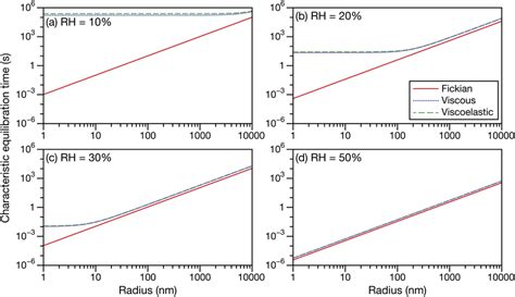 The Fickian Eqn 1 Viscous Eqn 29 And Viscoelastic Eqn 35