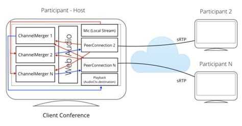 Webrtc Webaudio Client Side Audio Conferencing Webrtchacks  Webrtchacks