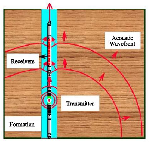Figure 1 From Numerical Modeling Of Elastic Wave Propagation In A Fluid