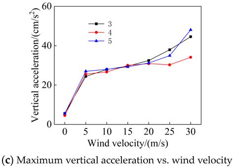 Buildings Free Full Text Nonlinear Dynamic Analysis Of The Windtrainbridge System Of A