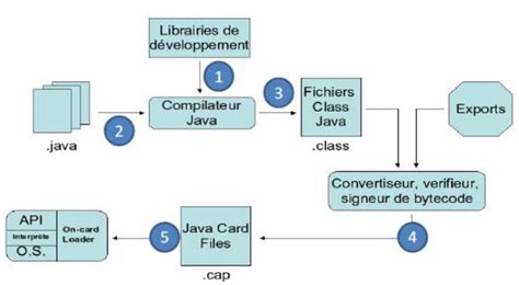Tutoriel Sur La Programmation Des Cartes à Puce En Java Card