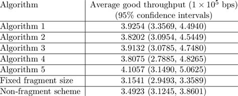 Comparison Of Throughput Performance Of Different Algorithms With
