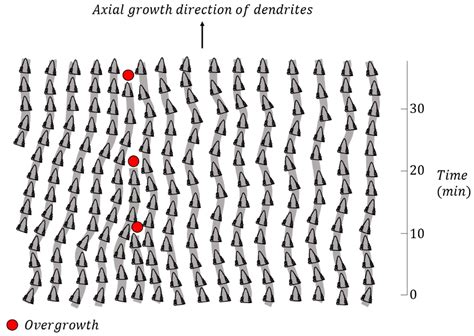 on directional dendritic growth and primary spacing—a review