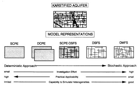 Classification Of Distributive Methods Applied To Modeling Karst
