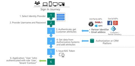 Multi Tenancy Authentication And Authorization Manishs Thoughts