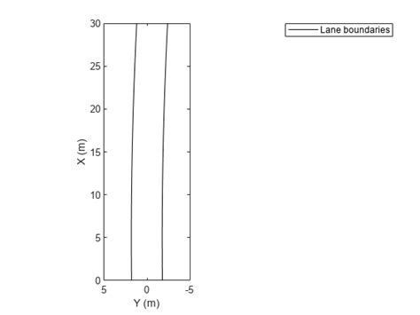 laneboundaryplotter lane boundary plotter for bird s eye plot matlab