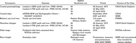 Datasets And Their Sources Used For The Present Study To Calculate The