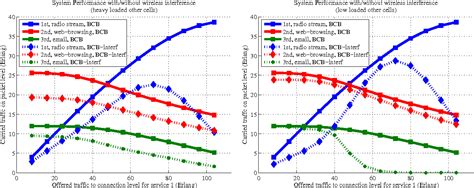 Figure 3 From Analysis Of Two Layer Performance Models By Using Reversible Teletraffic Models