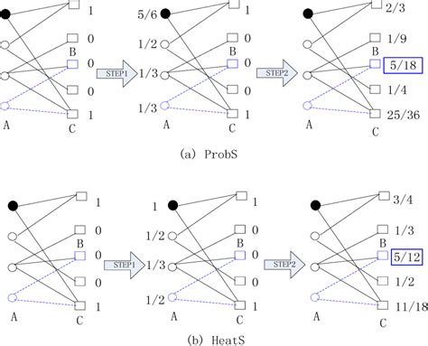 Figure 2 From Robust Analysis Of Network Based Recommendation Algorithms Against Shilling