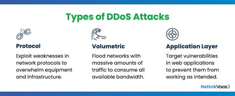 10 Best Practices To Prevent Ddos Attacks Netlink Voice