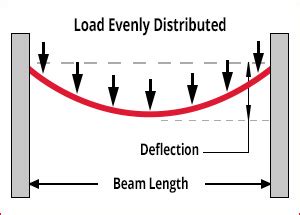 Beam Deflection Displacement Calculator Aluminum Extrusions