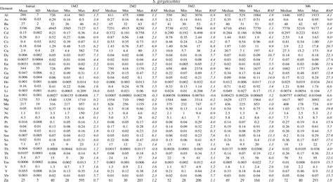 5 1 Descriptive Statistics Mean Median Minimum Maximum Standard Download Scientific