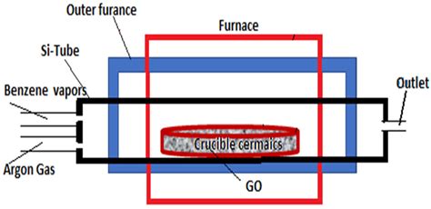 Fabrication Of Novel Heterostructure Functionalized Graphene Based Tio2