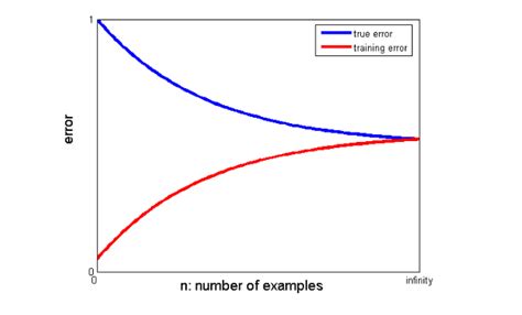How Can Learning Curves Help Create A Better Model Learn Grow With Popular ELearning