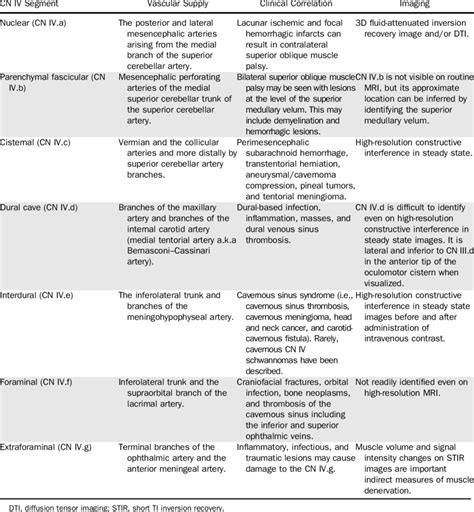 Summary Of Trochlear Nerve By Segment Vascular Supply And Imaging Download Scientific Diagram