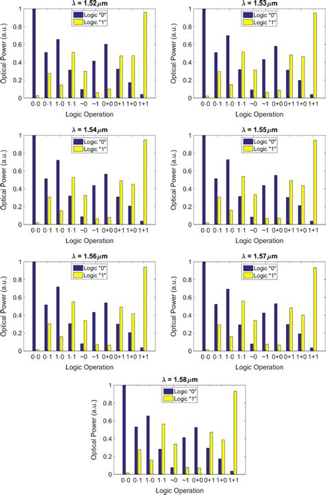 The Logic Operation Of The Numerically Trained Diffractive Model With