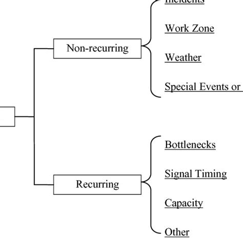 Classification Of Traffic Congestion Gdot 2007 Download Scientific Diagram