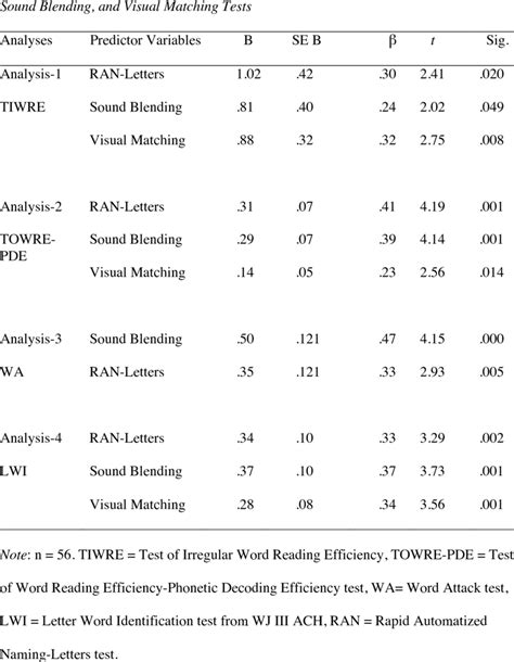 simultaneous multiple regression of reading variables from ran letters