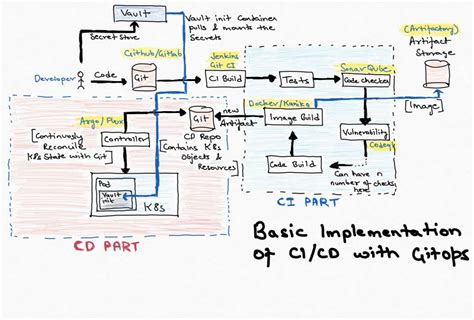 Starting The Cicd Journey Gaurav Yadav