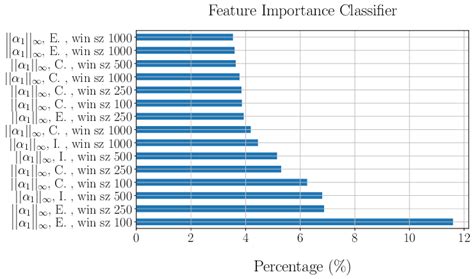 feature importance for the rf classifier for the fault classification