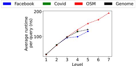 논문 리뷰 Learned Indexes With Distribution Smoothing Via Virtual Points