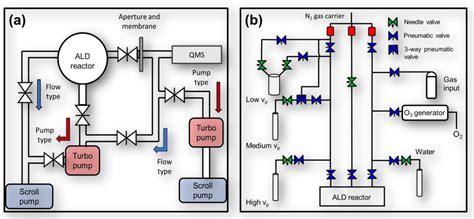 Combination Of Multiple Operando And In Situ Characterization Techniques In A Single Cluster