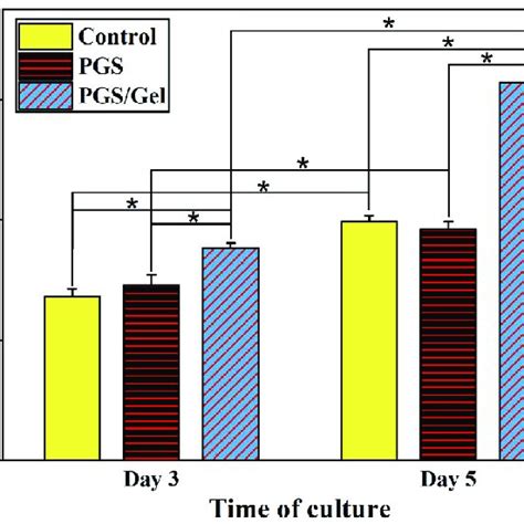 The Mtt Results Of The Samples Indicate P Value