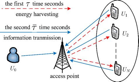 Figure 1 From A Novel Hybrid Successive Interference Cancellation For Uplink Wireless Power