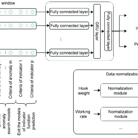 Block Diagram Of The Classification Neural Network Model For Predicting