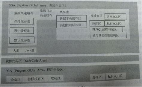 Oracle关于高速缓存区应用原理oracle 高速缓存区 Csdn博客