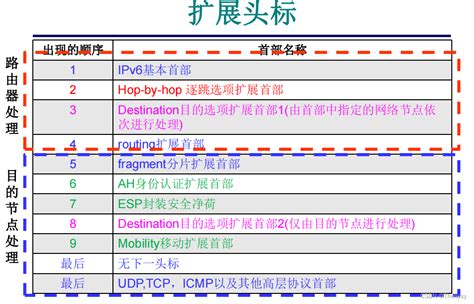 【ipv6】ipv6协议一个ipv6数据格式 Csdn博客