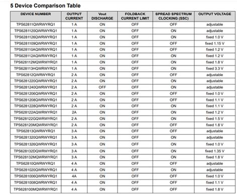 TPS62812 Q1 Comparison Between TPS62812 Q1 And TPS628502 Q1 Power Management Forum Power