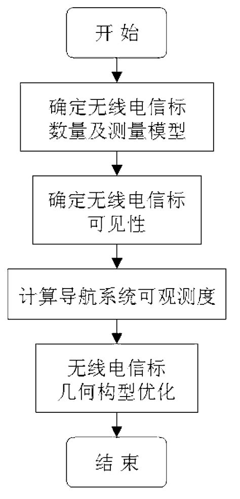 method for designing mars entry phase autonomous navigation scheme