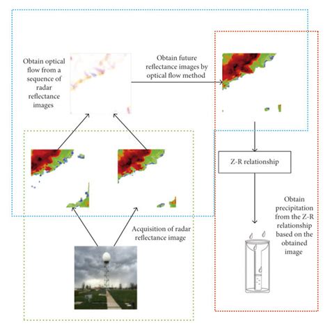 Precipitation Prediction Process Based On The Optical Flow Method Download Scientific Diagram