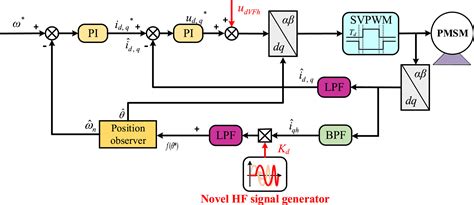 New Low‐noise Sensorless Control Strategy For Permanent Magnet