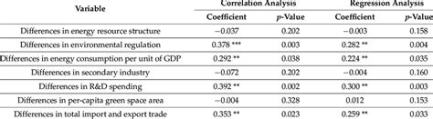 Qap Correlation Analysis And Regression Analysis Results Download Scientific Diagram