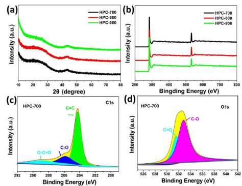 a xrd patterns and b xps survey spectra of hpc 700 hpc 800 and