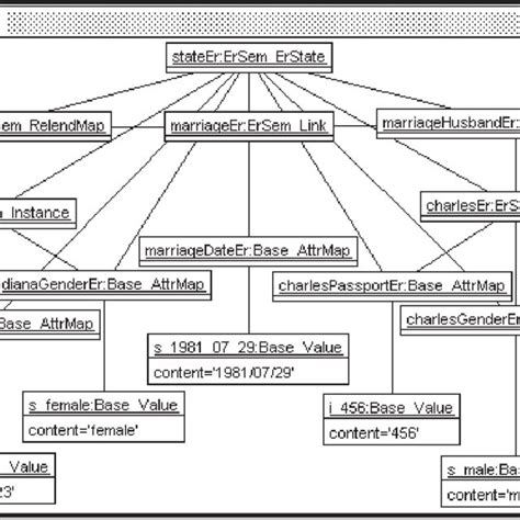 Object Diagram With ER State Download Scientific Diagram