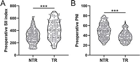 To Explore The Correlation Of SII And PNI IJGM